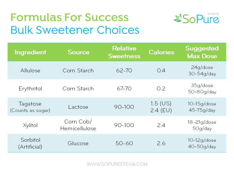Formulas For Success | Stevia + Erythritol - SoPure